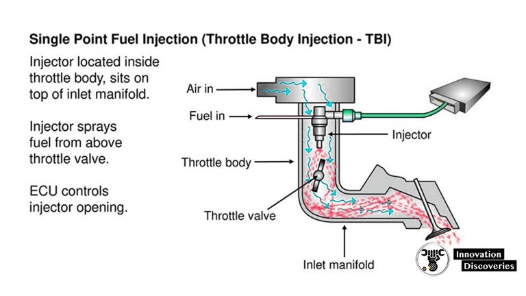Throttle Body vs. Multi-Port vs. Direct Injection | What does ... Throttle Body vs. Multi-Port vs. Direct Injection | What does ...